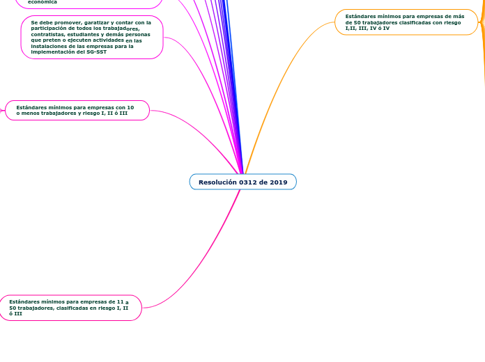 Resolución 0312 de 2019 - Mind Map